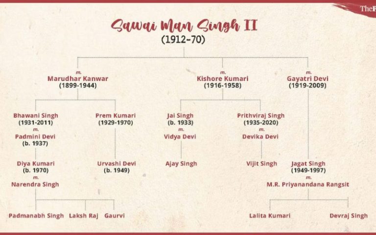 Top Richest Royal Families in India 2025 | Net-Worth | Properties